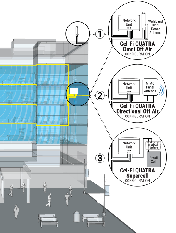 How to Optimize In-Building and Mobile Cellular Coverage with Cel-Fi